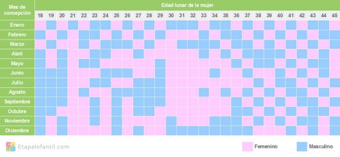 La tabla china: Un método para predecir el sexo del bebé - Etapa Infantil