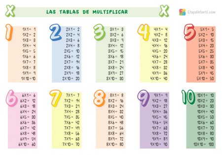 Tabla de multiplicar, para niños menores de 4 años: marzo 2017